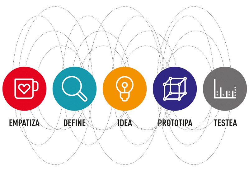 Etapas Del Design Thinking