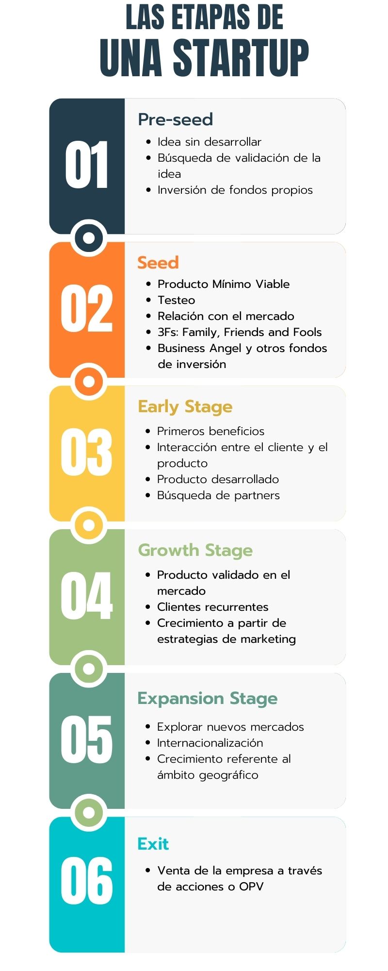 Las etapas de una Startup